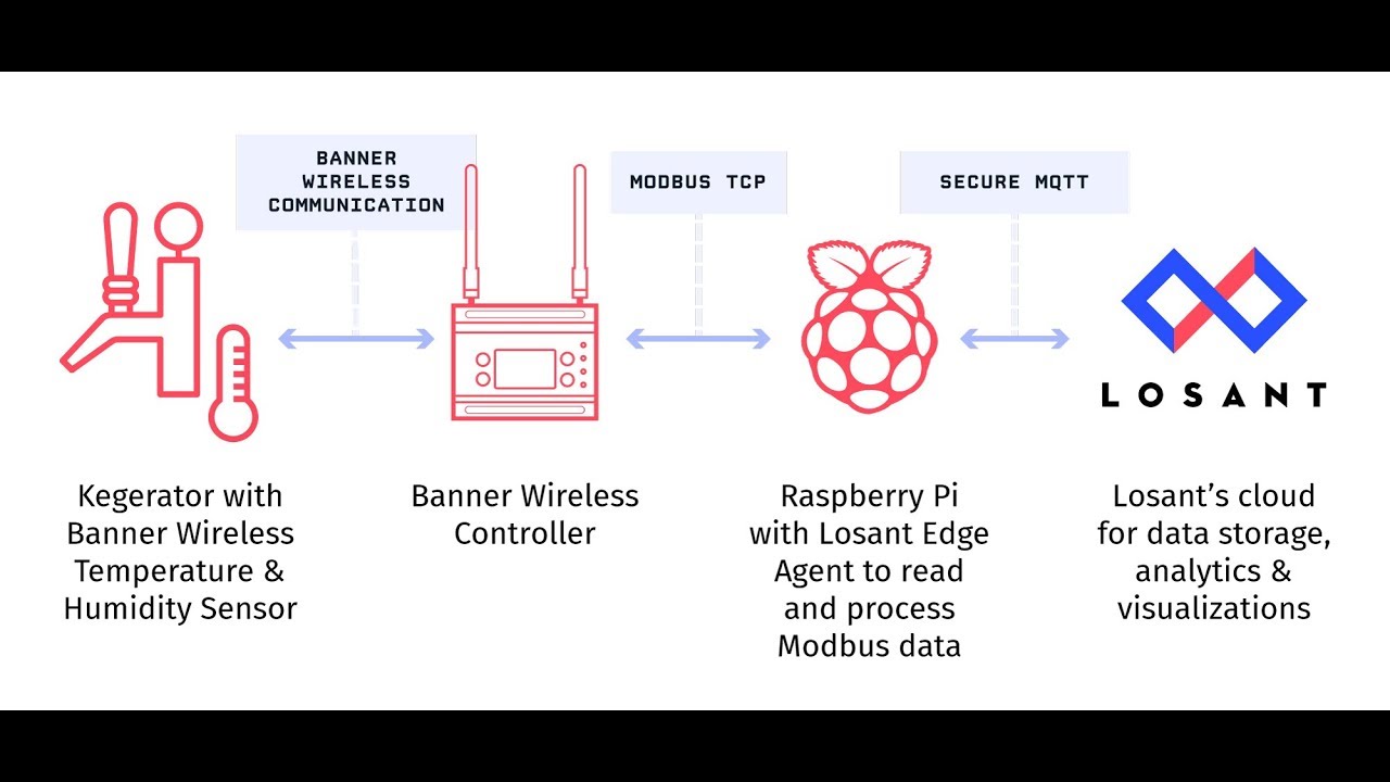 Losant Edge Compute Walkthrough - YouTube