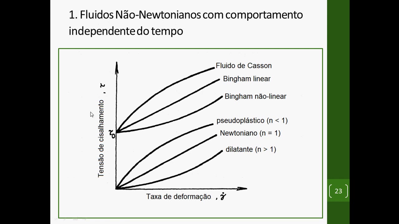 MF06 - Reologia e Regimes de Escoamento - YouTube