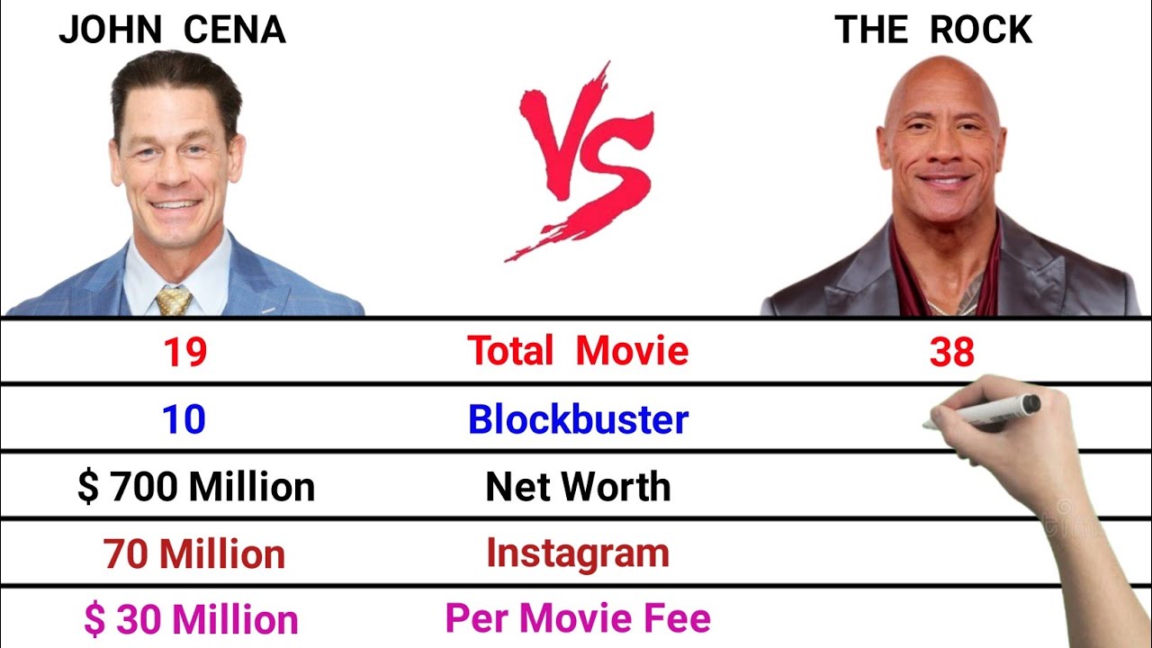 John Cena vs The Rock Full Comparison Video | Per Movie Salary | Net ...