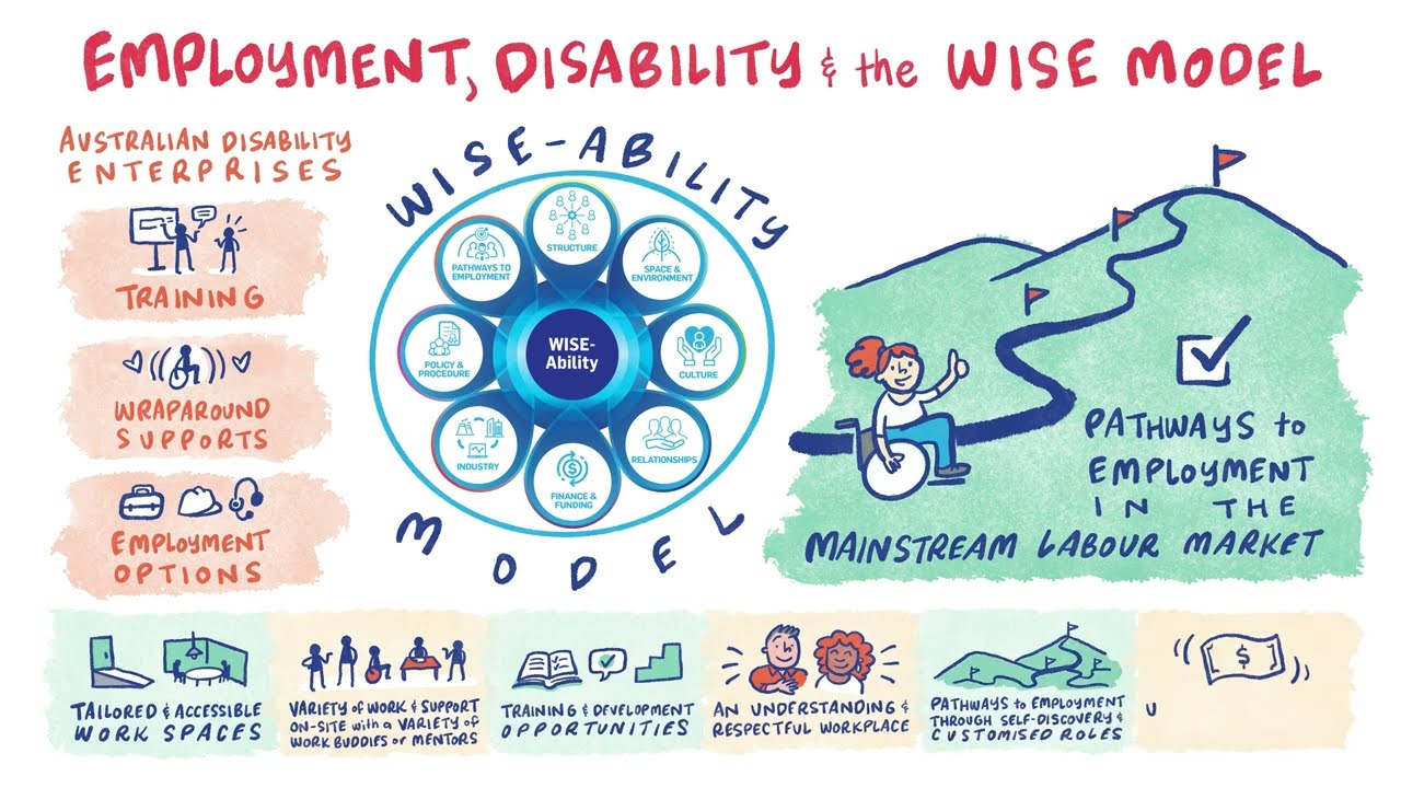 Explainer: Connecting Pathways to Employment with the WISE Model - YouTube