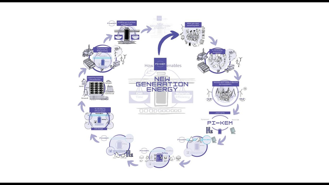How PI-KEM enables New-Gen Energy - YouTube