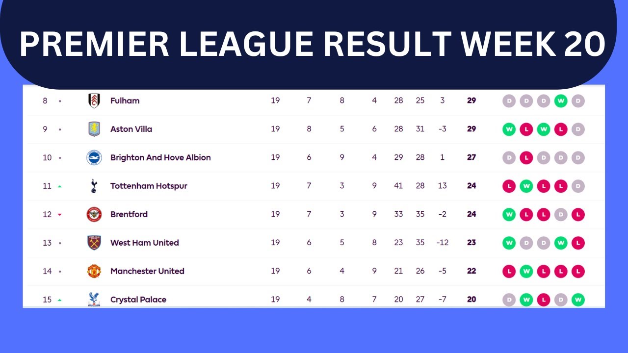 ENGLISH PREMIER LEAGUE TABLE UPDATED TODAY WEEK 21| PREMIER LEAGUE ...