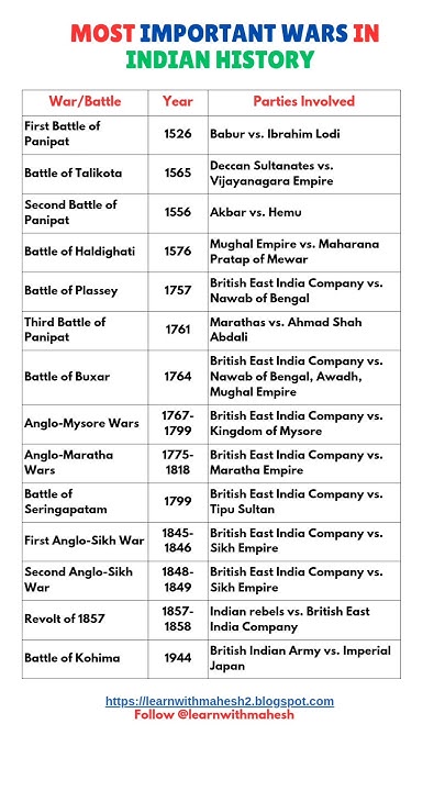 Most Important Wars in Indian History | Battle of Plassey, Panipat ...