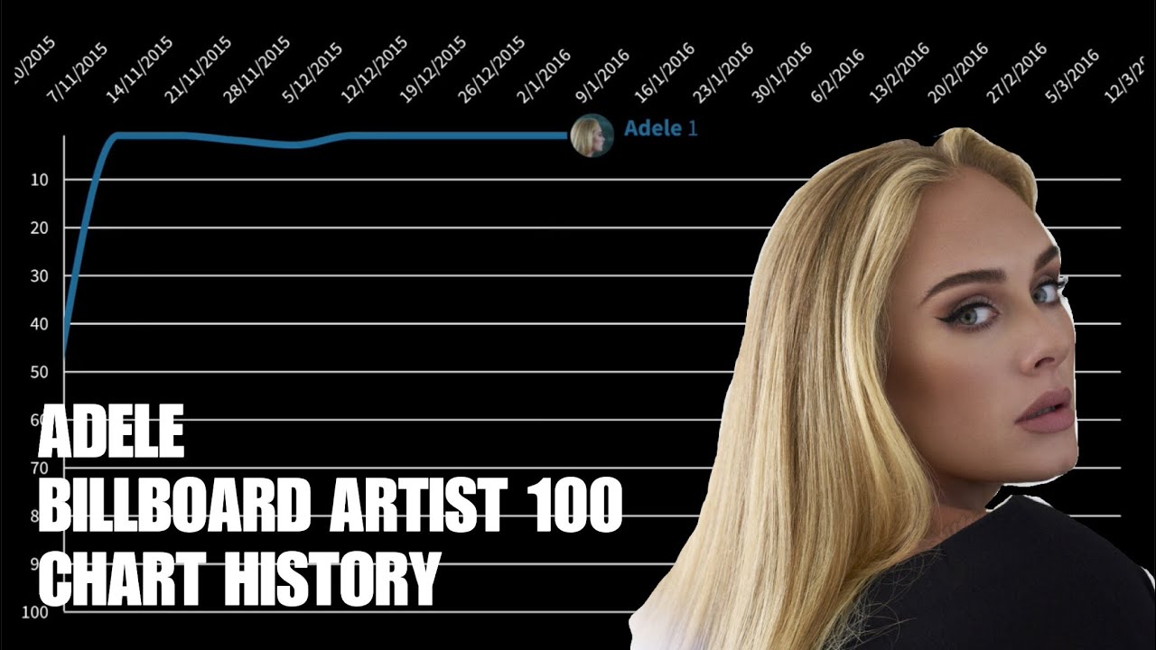 Adele - Billboard Artist 100 Chart History (2014 - 2021) - YouTube