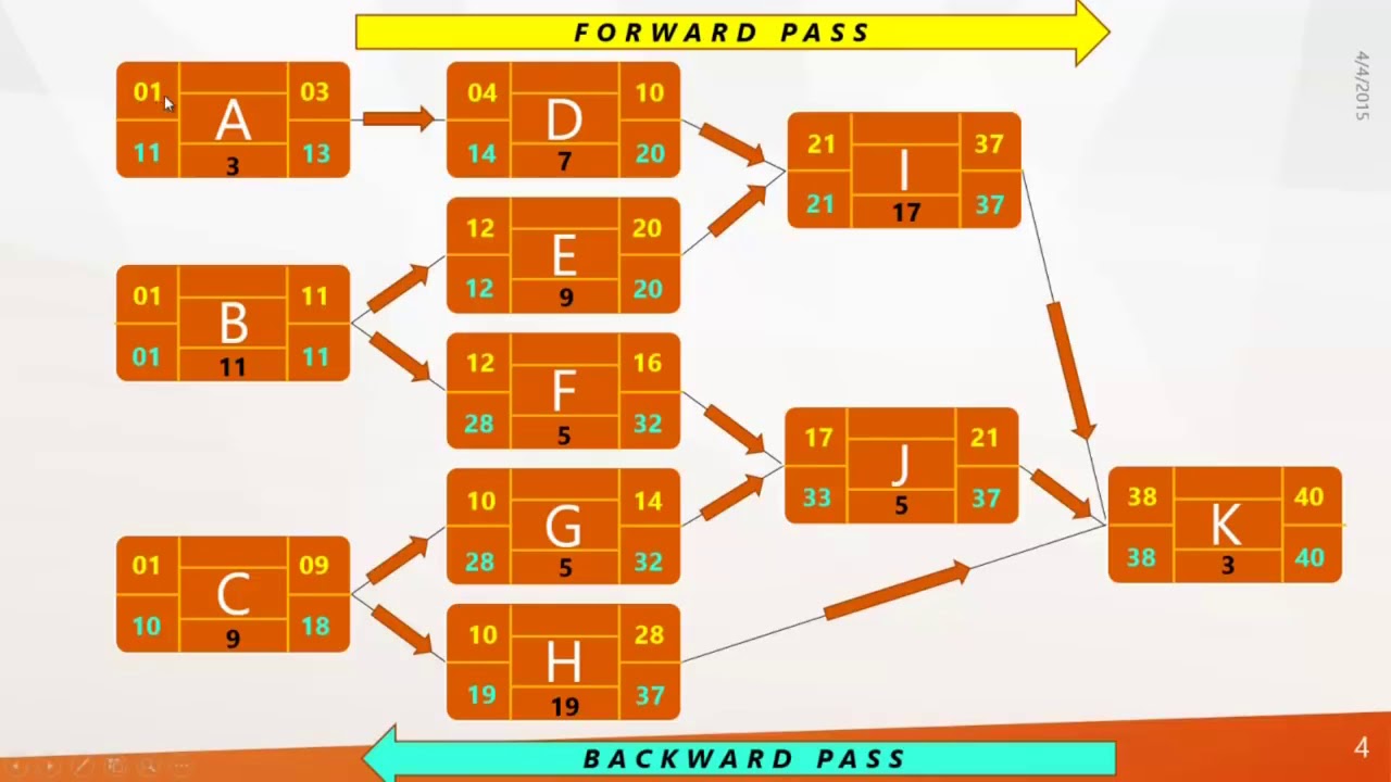 BK01 Critical Path Method Free Primavera p6 Online tutorial for ...