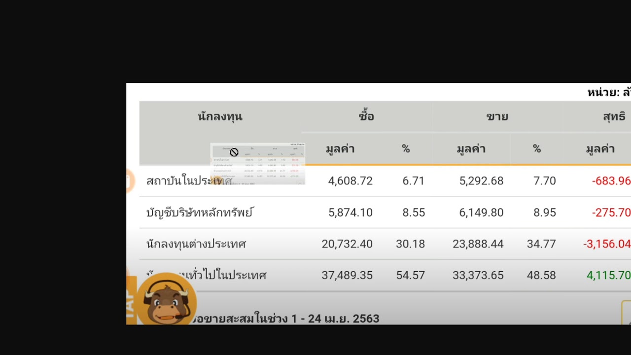 set index thai most active value 2020 24 4 เมษายน 2563 - YouTube