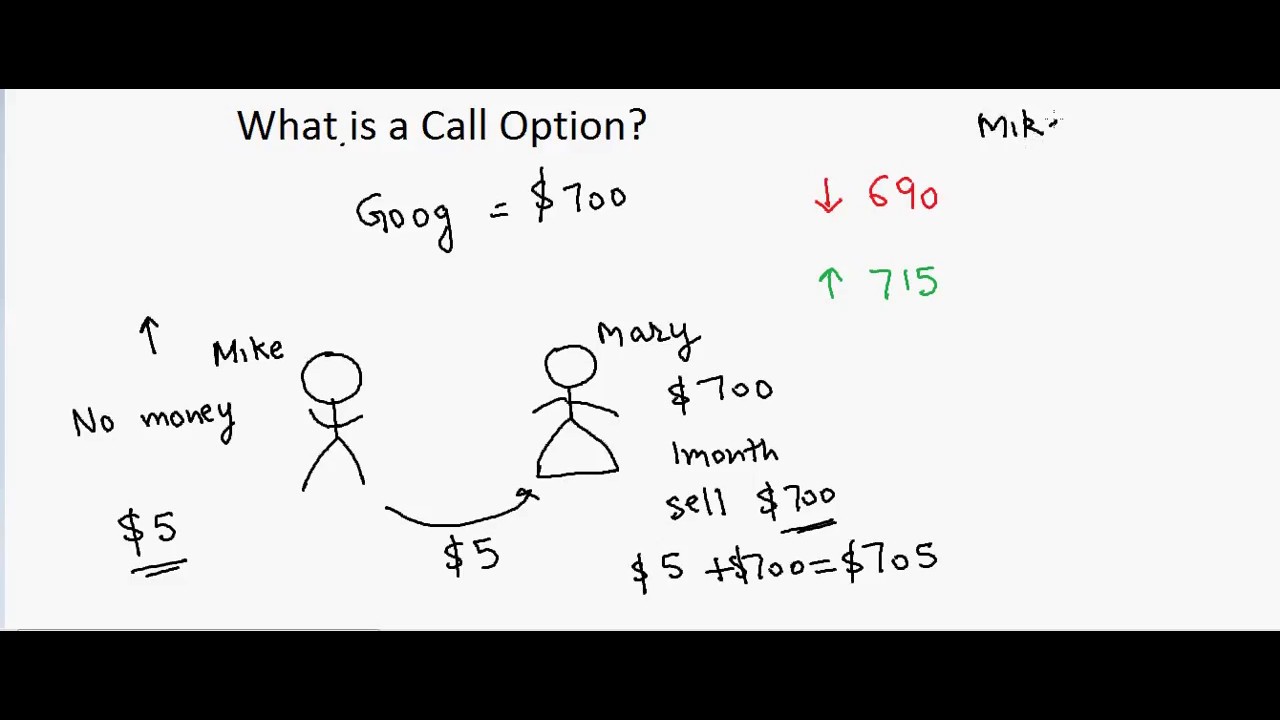 Call Option Explained - YouTube