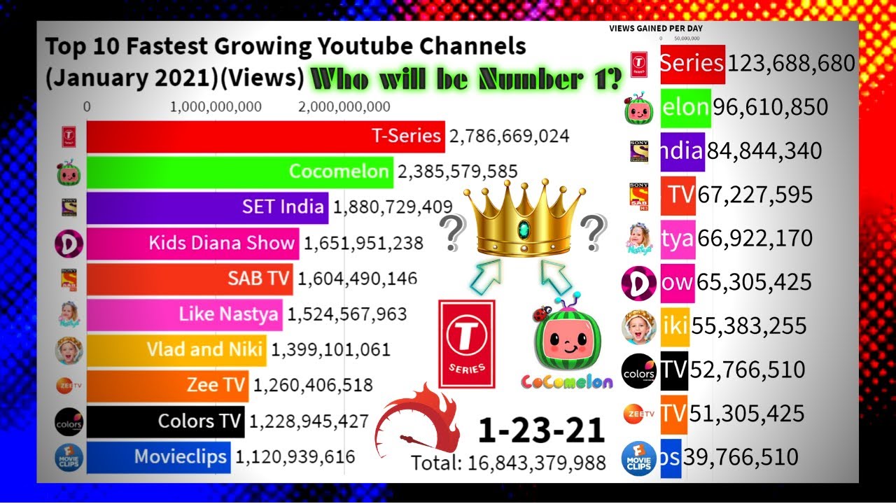 Top 10 Fastest Growing Youtube Channels (January 2021) (Views) - YouTube