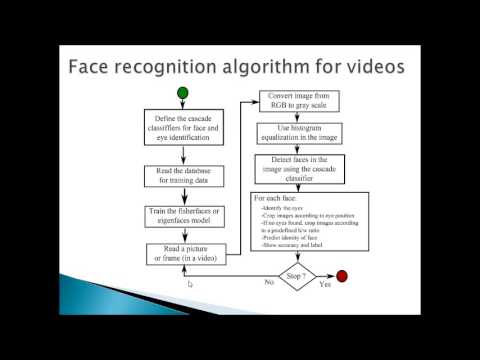 Eigenfaces vs Fisherfaces part 2 - YouTube