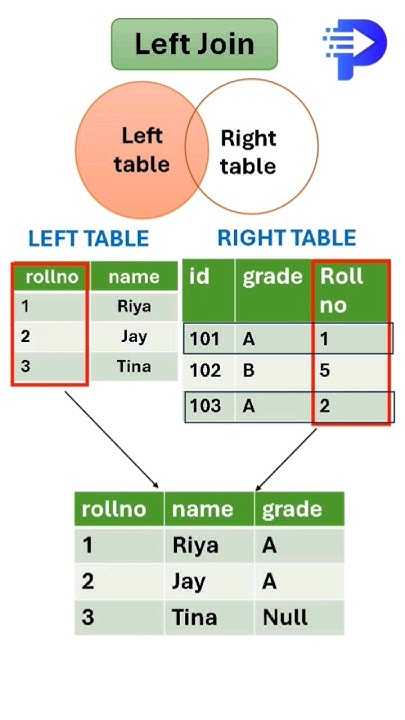Sql Left Join Shorts Sqlforbeginners Interviewpreparation Youtube