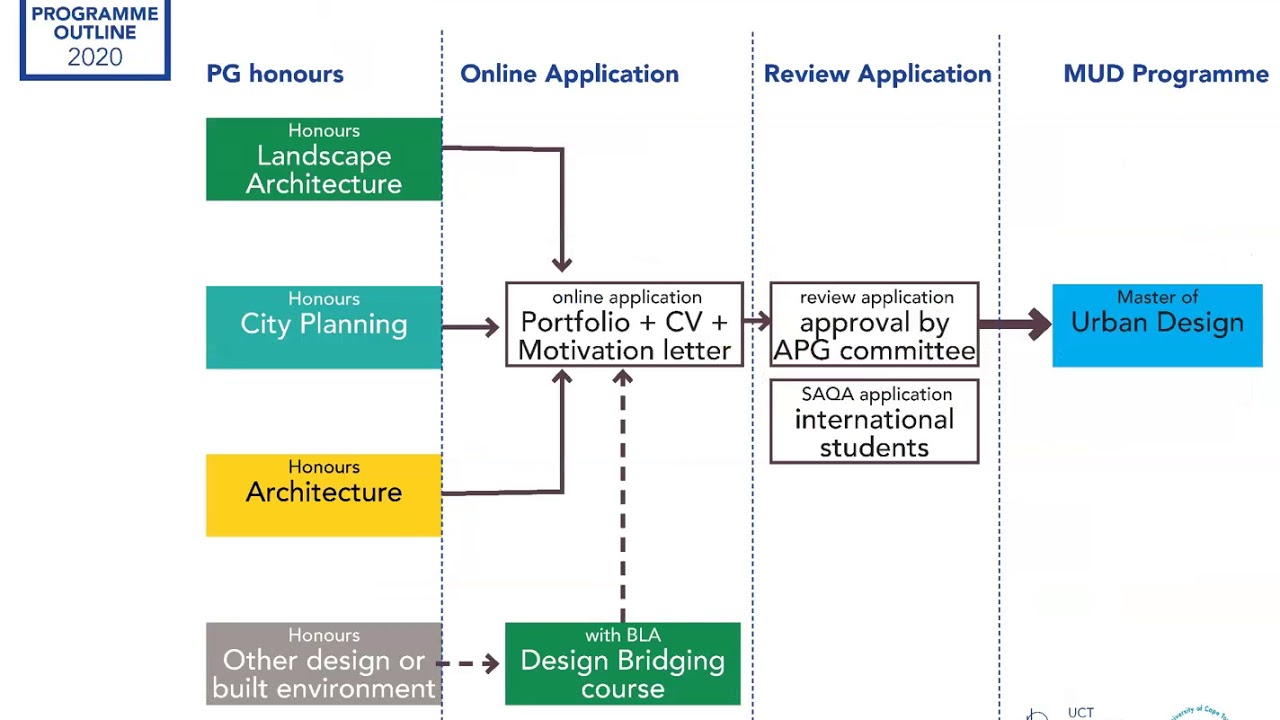 UCT Master of Urban Design-COURSE OUTLINE - YouTube