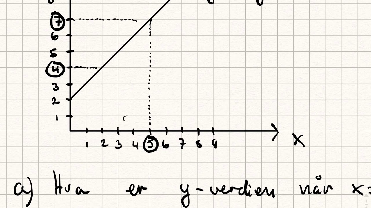 03 Funksjoner: Lese av graf og funksjonsuttrykk - YouTube