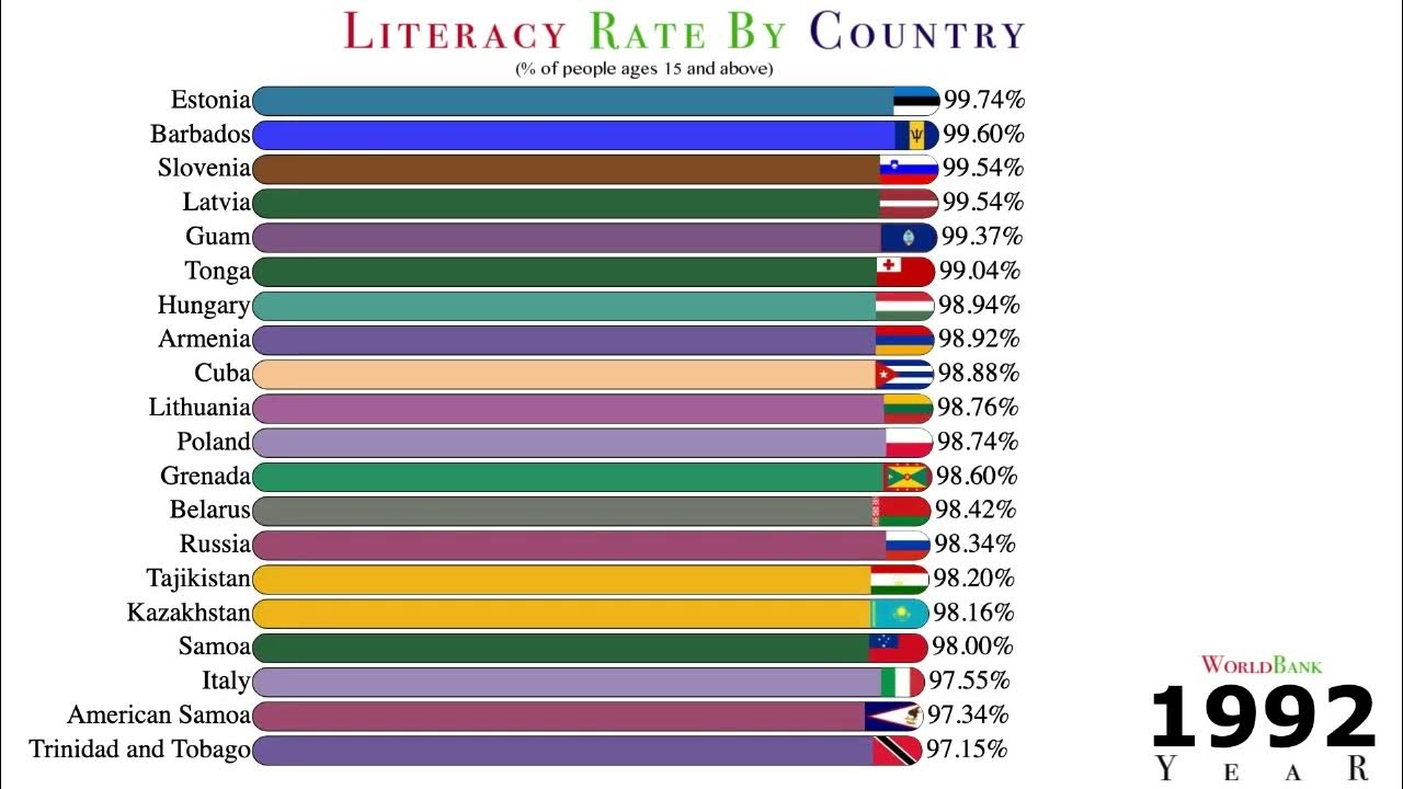 Literacy Rate by Country 1970 - 2021 | Data Player - YouTube