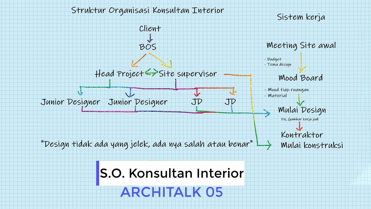 Struktur Organisasi Konsultan Interior - YouTube