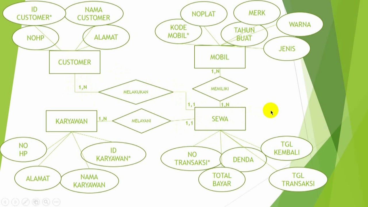 ERD Rental Mobil Tugas Pikmi CLEdS - YouTube