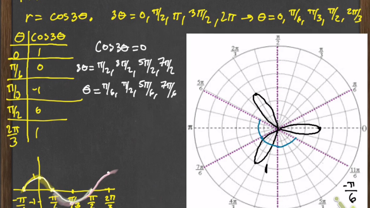 Graphing and finding area between a rose petal and circle - YouTube