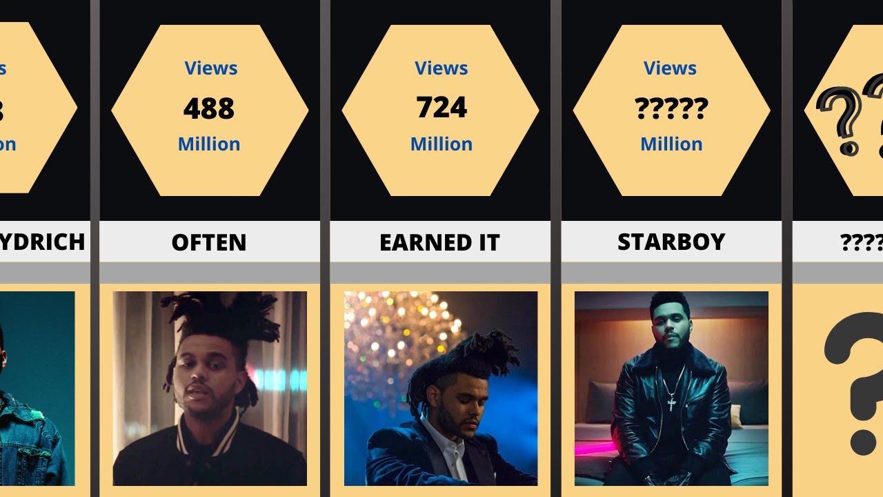 The Weeknd Most Famous Songs | Comparison - YouTube