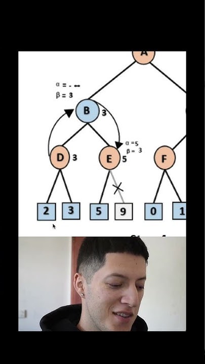 Minimax with alpha beta pruning - YouTube