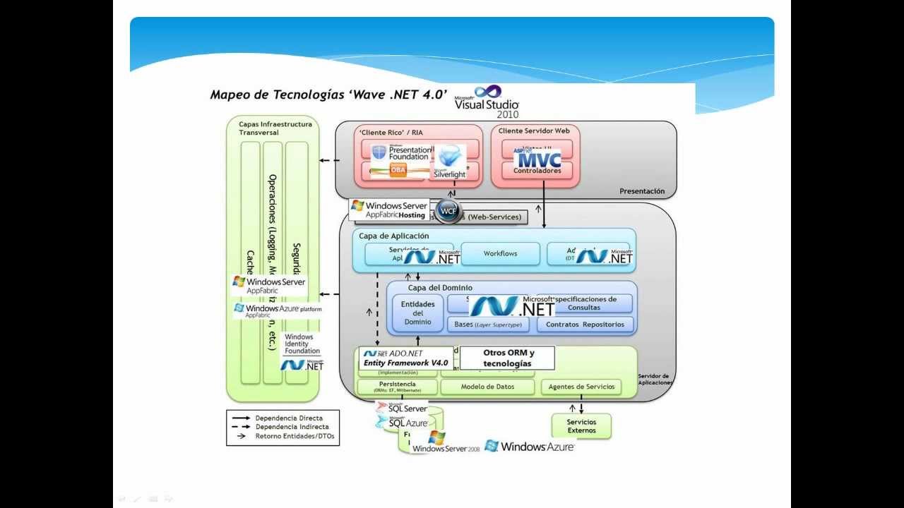 Arquitectura de sotware, modelo 3 capas - YouTube