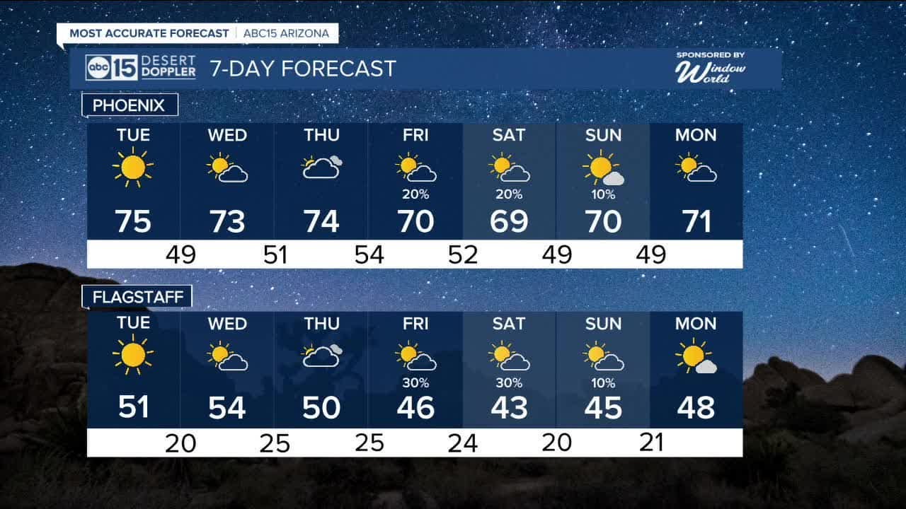 MOST ACCURATE FORECAST: Warm start to the week, but cooler air and rain ...