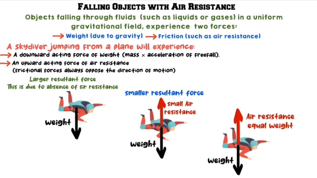 Acceleration of Free Fall IGCSE GCSE Physics JEE NEET - YouTube