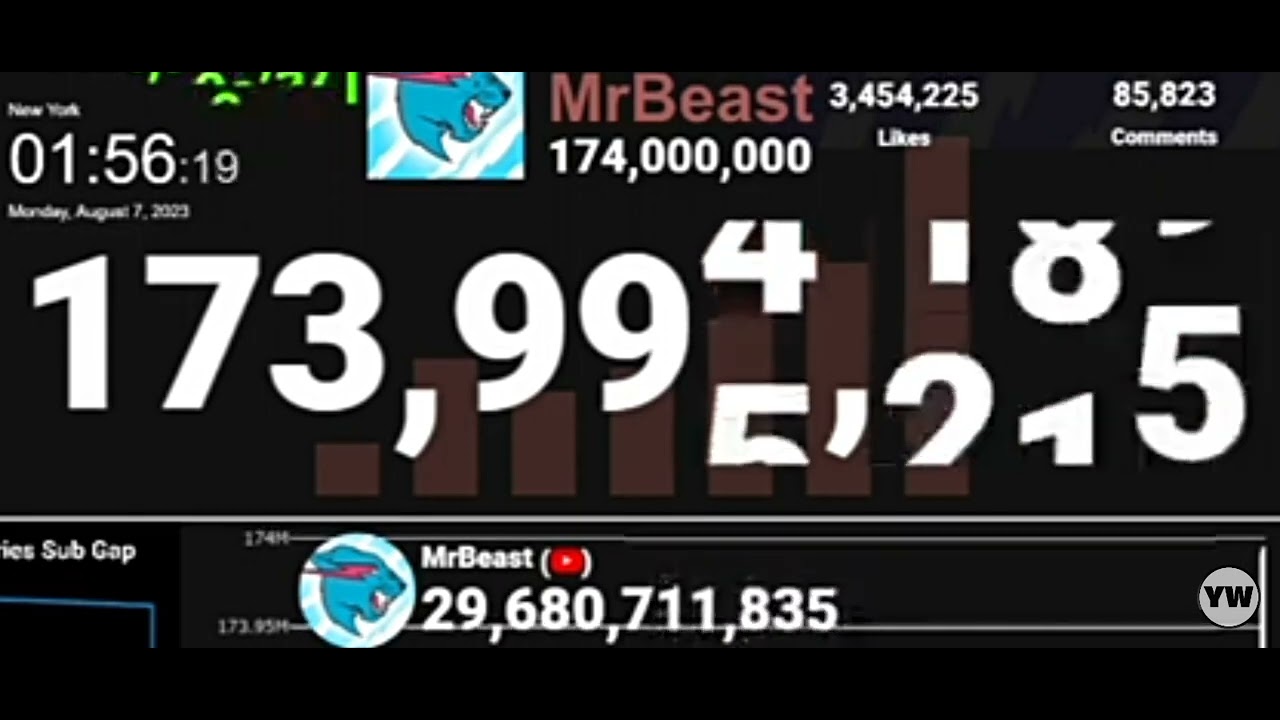 mr beast hitting 174 million subscriber - YouTube