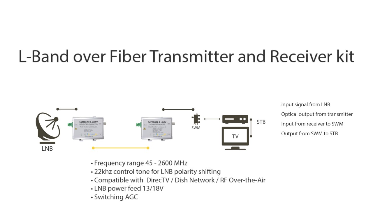 Satellite L-Band over Fiber Transmitter and Receiver Kit - QuestTel ...
