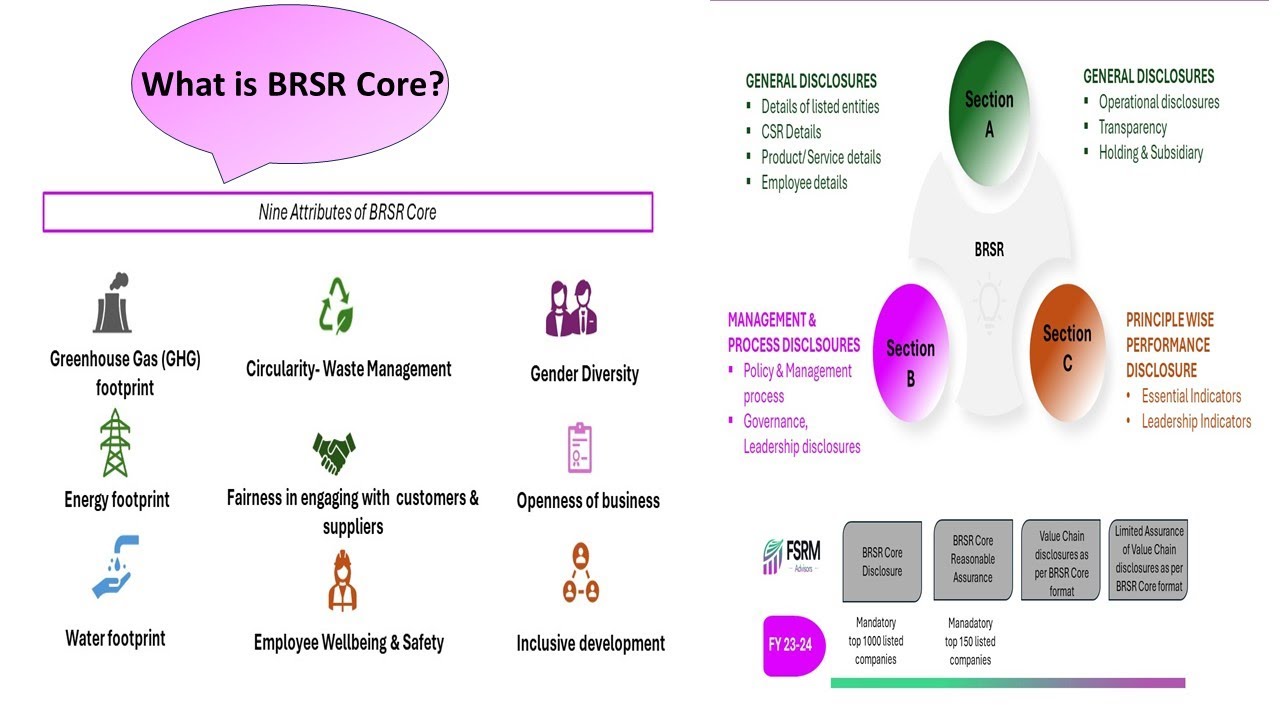 What is BRSR Core? Reasonable Assurance of BRSR Core? Value Chain ...