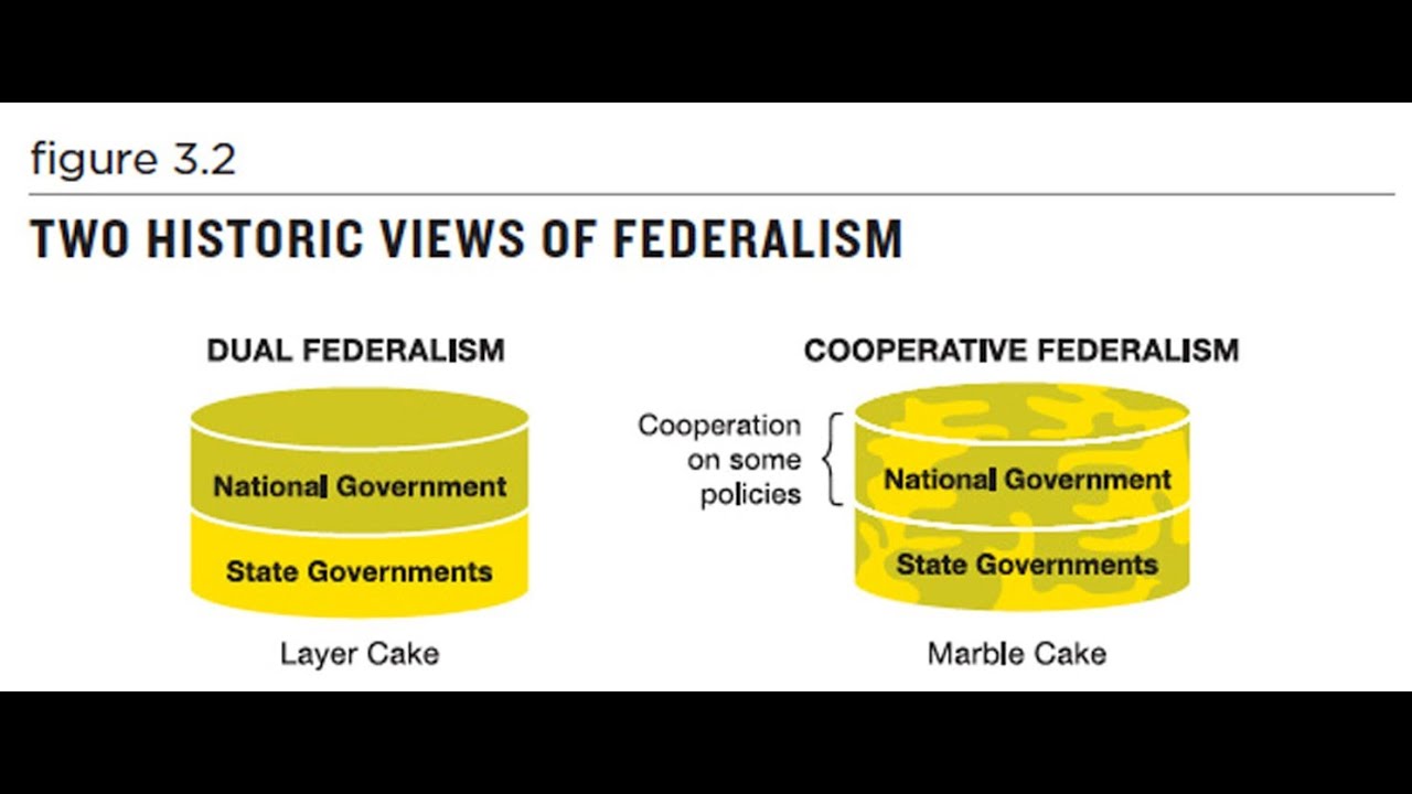 PSCI 110 Federalism, Separation of Powers, Civil Rights & Liberties ...