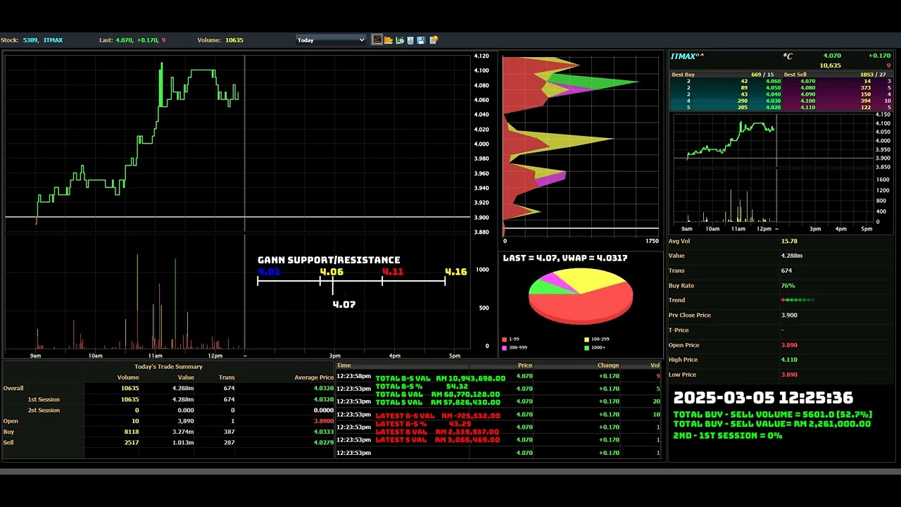ITMAX - 2025-03-05 : Daily Intraday Tick Chart Analysis | Bursa ...