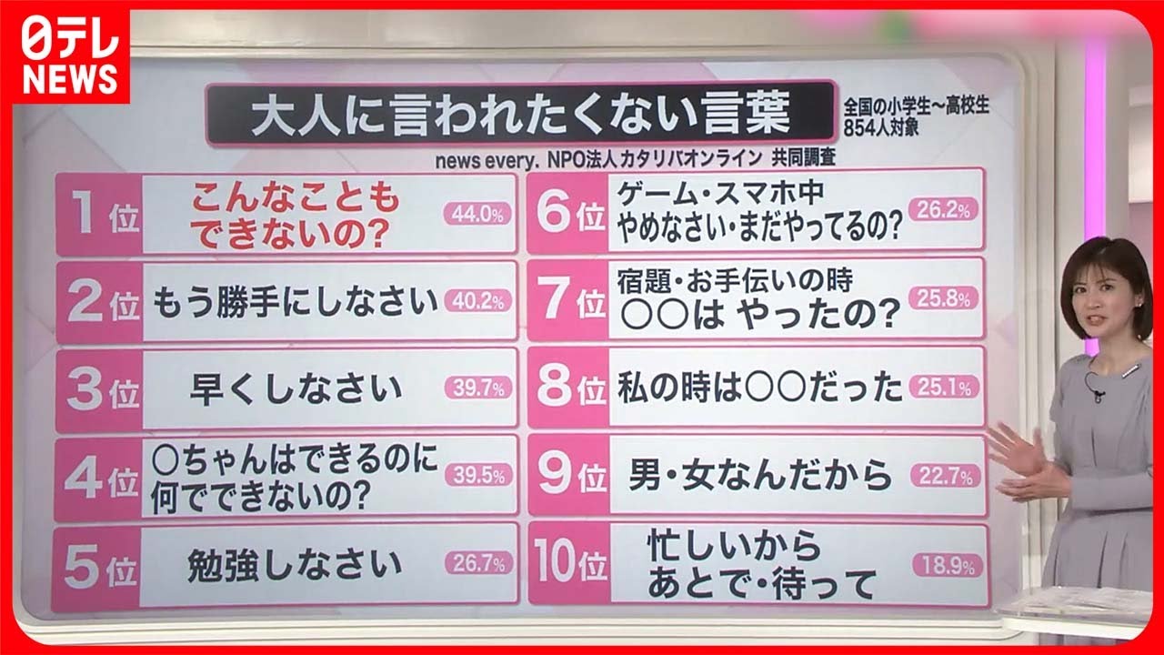 【解説】「大人に言われたくない言葉」調査 叱られる側・叱る側の思い『知りたいッ!』 Youtube