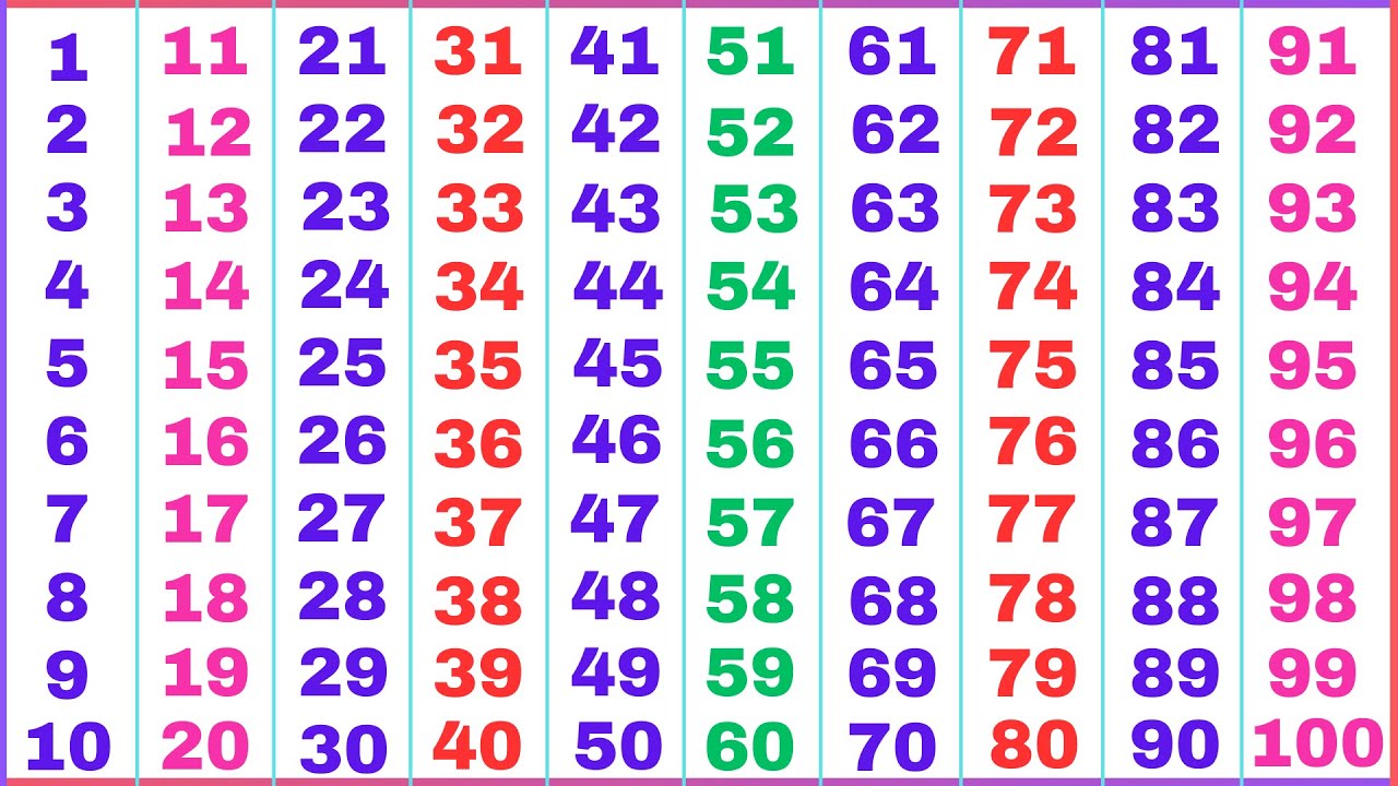 1 to 100 Learning Numbers | Numbers From 1 to 100 in English | Counting ...