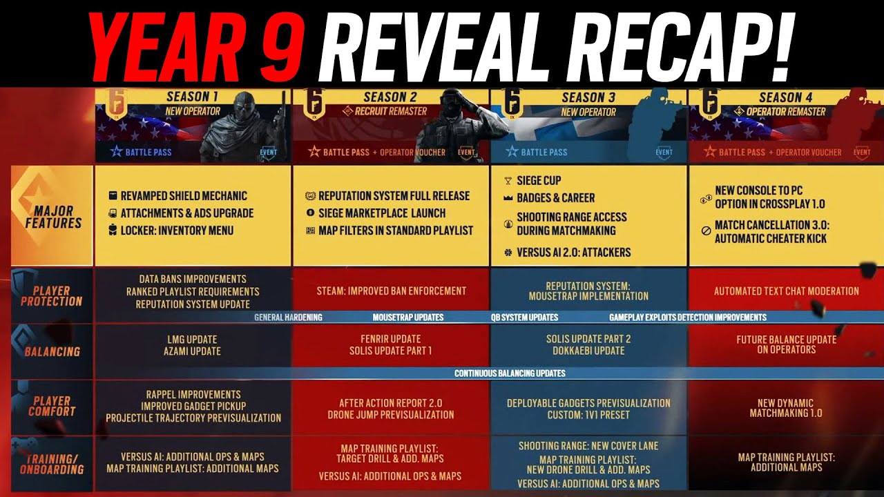 YEAR 9 REVEAL PANEL RECAP! - Rainbow Six Siege Year 9 - YouTube