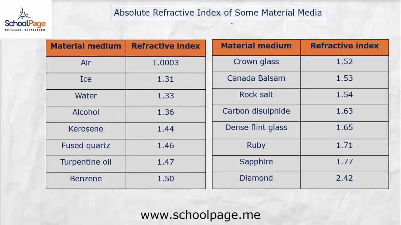 12 Refractive index - YouTube