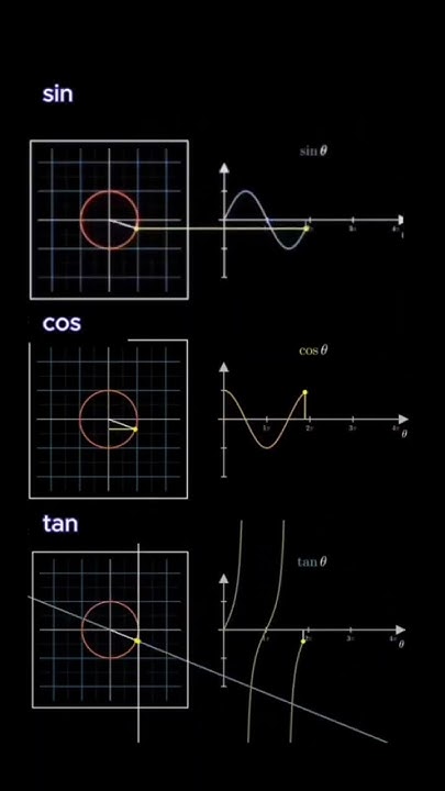 Trigonometric functions as circular functions and their graph. - YouTube
