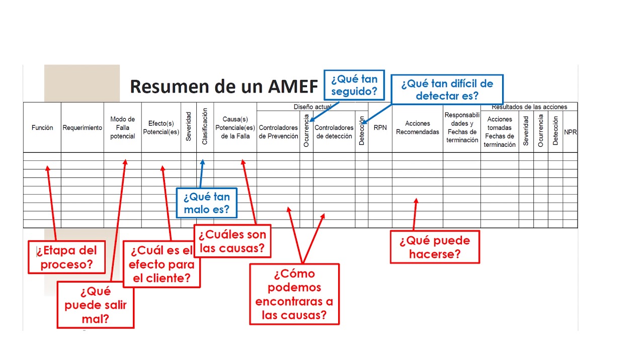 ANÁLISIS DE MODO DE FALLA Y EFECTO AMEF - YouTube