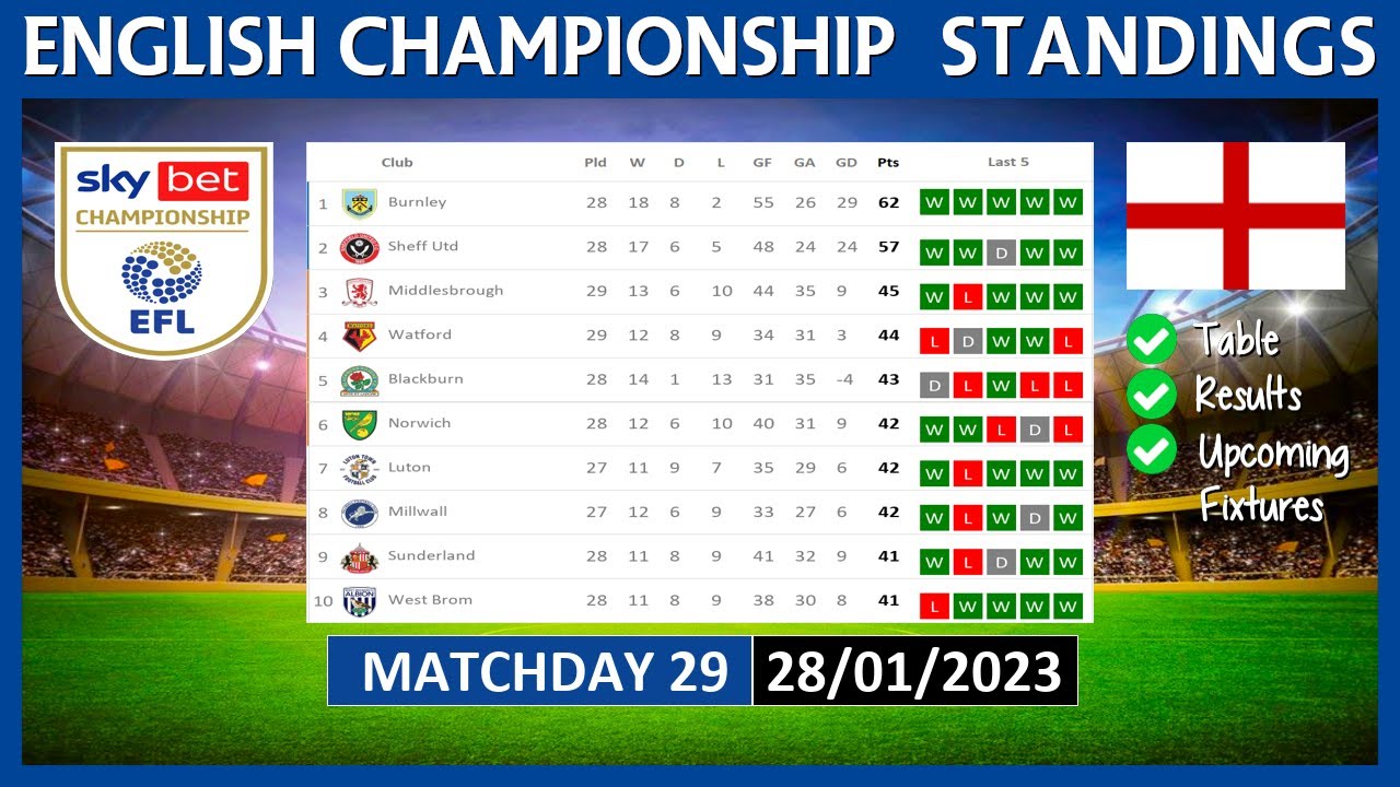 EFL CHAMPIONSHIP TABLE TODAY 2022/2023 | EFL CHAMPIONSHIP POINTS TABLE ...