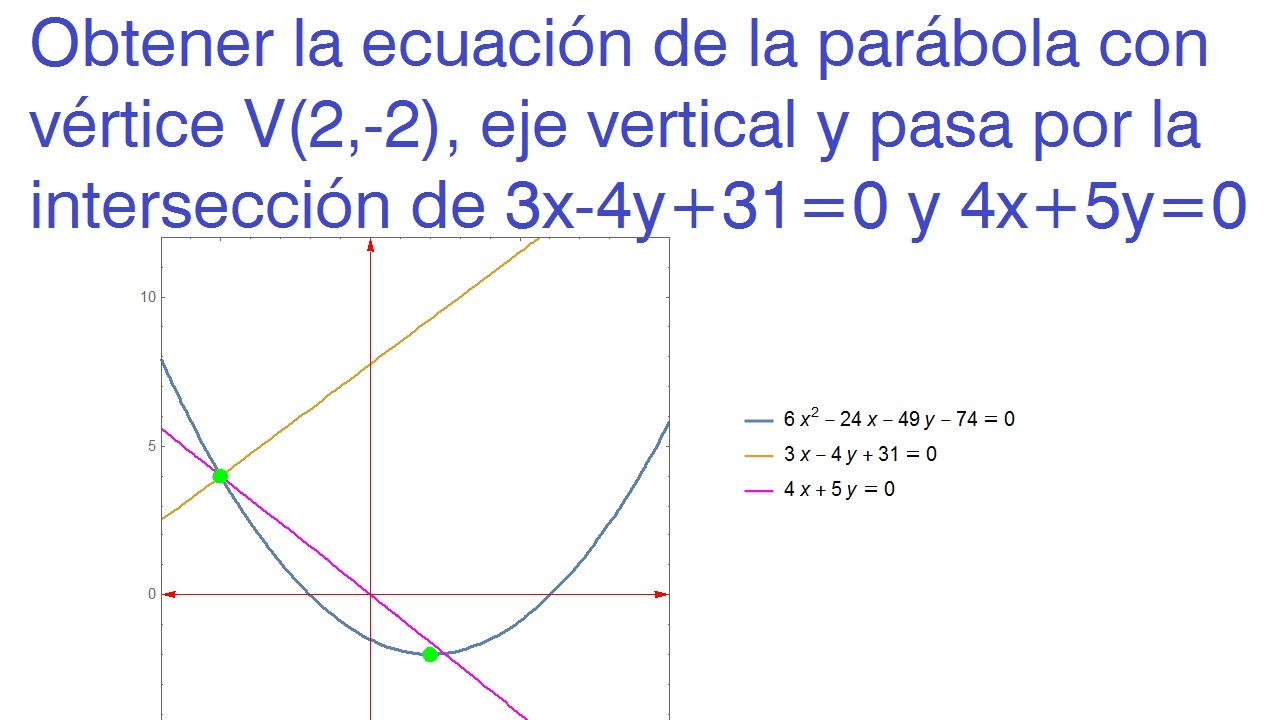 Ecuación de la parábola dado un punto de intersección y el vértice ...