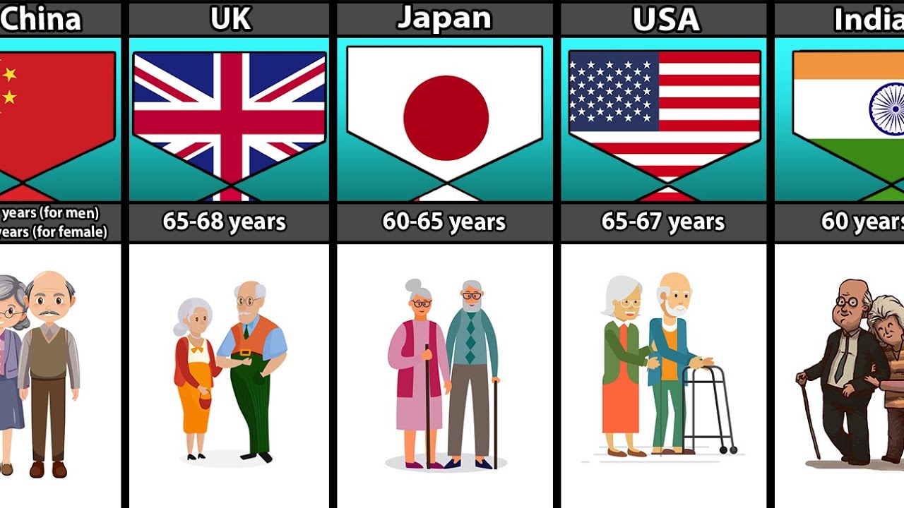 Retirement Age From Different Countries - YouTube