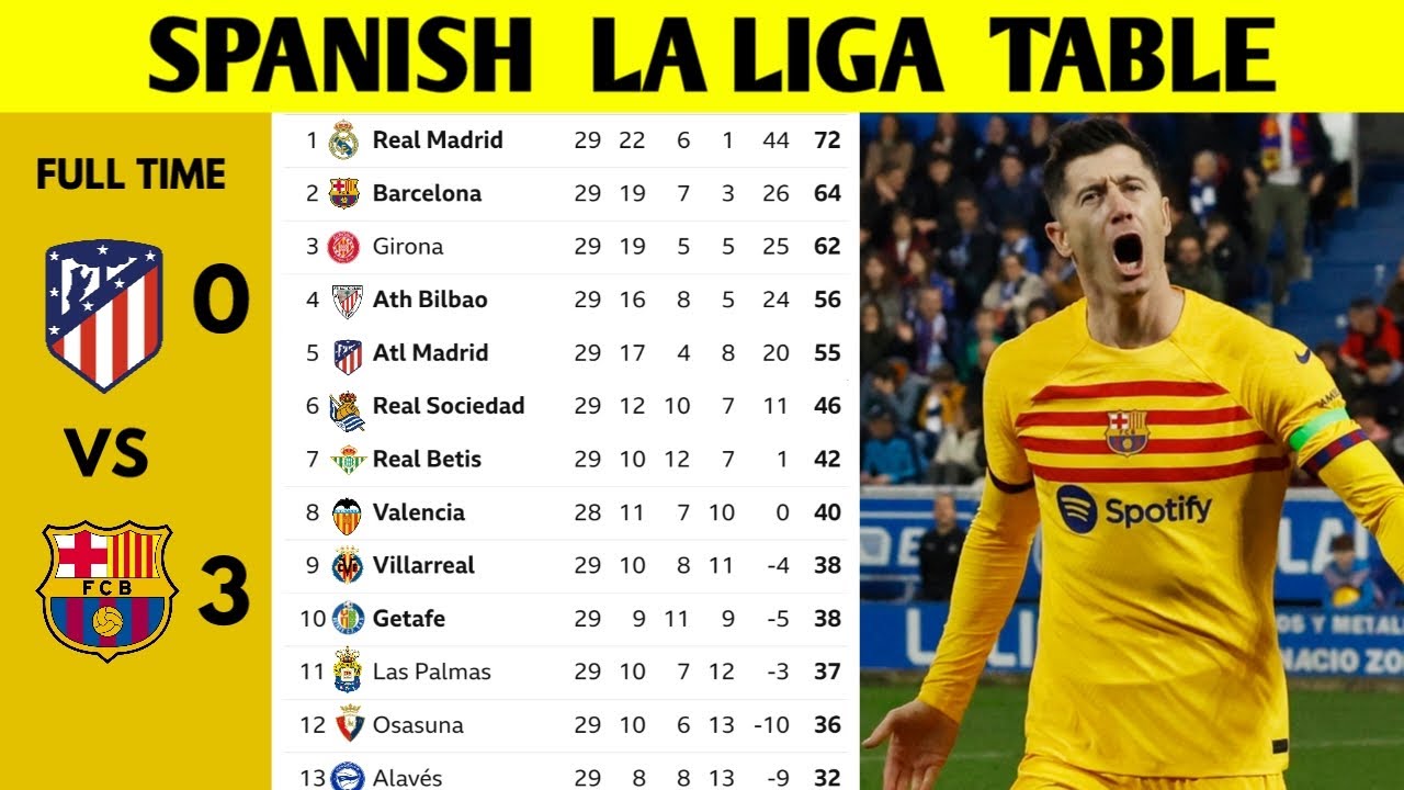SPANISH LA LIGA TABLE UPDATED TODAY | LA LIGA STANDING 2023/2024 - YouTube