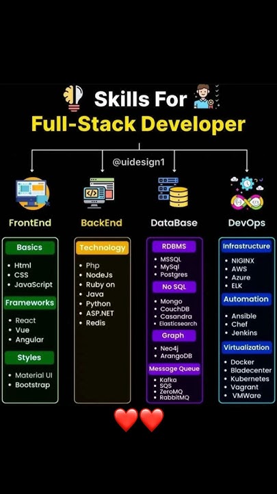 Full Stack Developer Roadmap HTML | CSS | JAVASCRIPT | REACT | NODEJS - YouTube