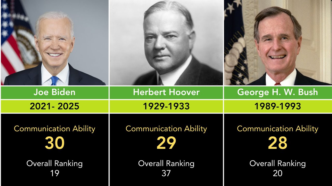 All US Presidents Ranked by Communication Ability - YouTube