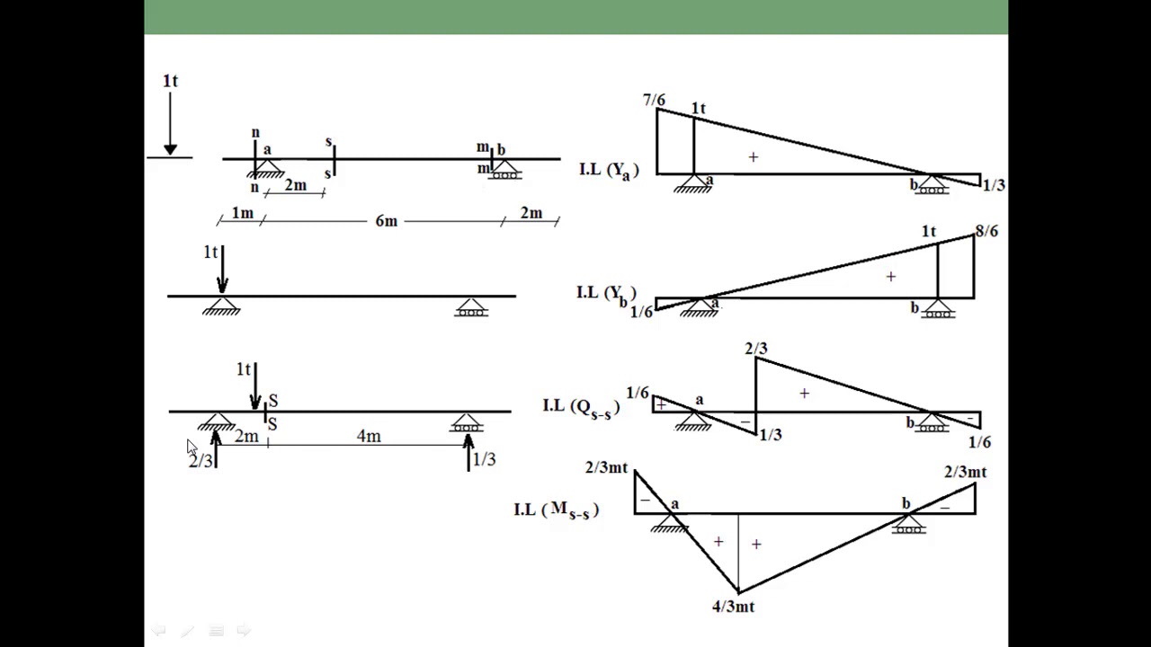 Influence line-Part(2) - YouTube