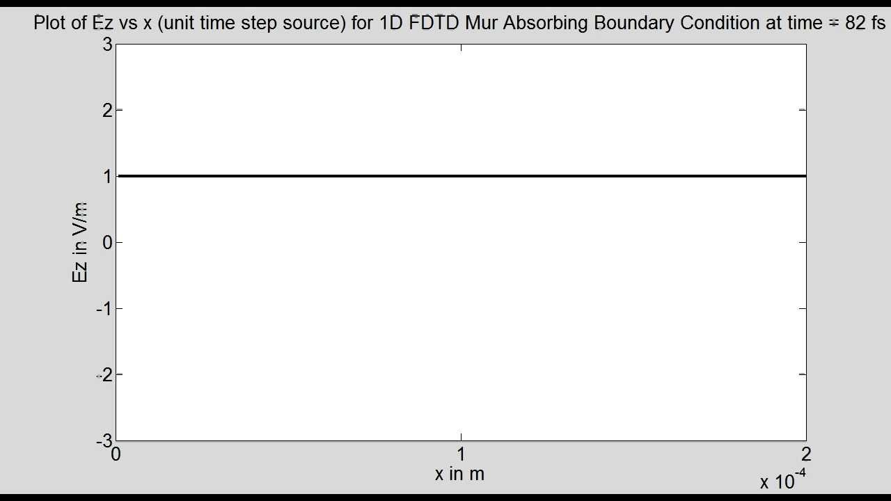 Program15D 1D FDTD (unit step source) with Mur's Absorbing Boundary ...