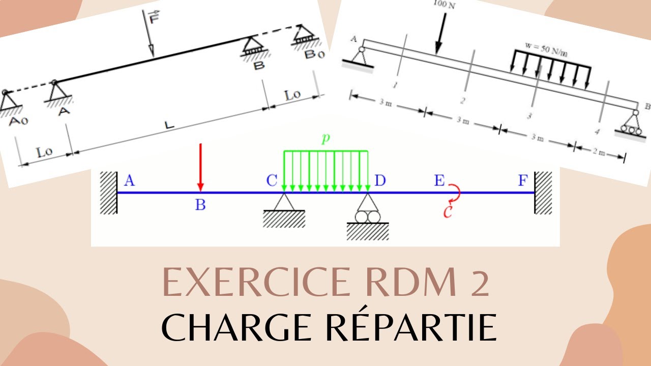 Exercice Rdm 2 Charge répartie (Efforts tranchants moments Rotations ...