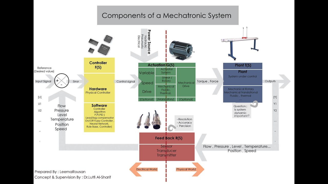 Introduction I: Definition of mechatronics, 17/9/2014 - YouTube