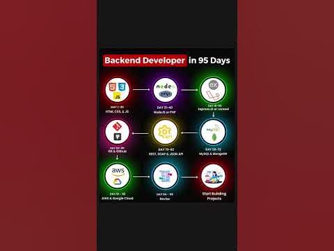 Backend Developer Roadmap IN 95 Days 2#backenddeveloper - YouTube