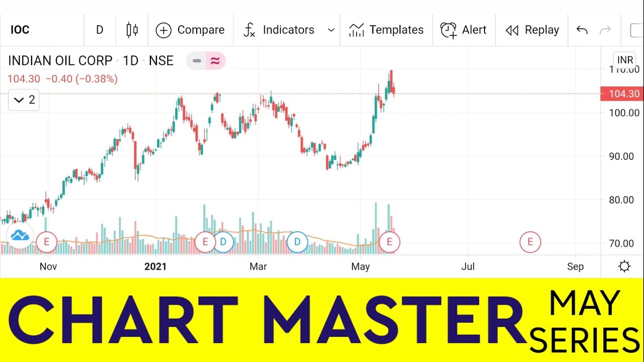 IOC Ltd Analysis For 24/05/2021 | TRADING | LEARN CHARTS BY CHART ...