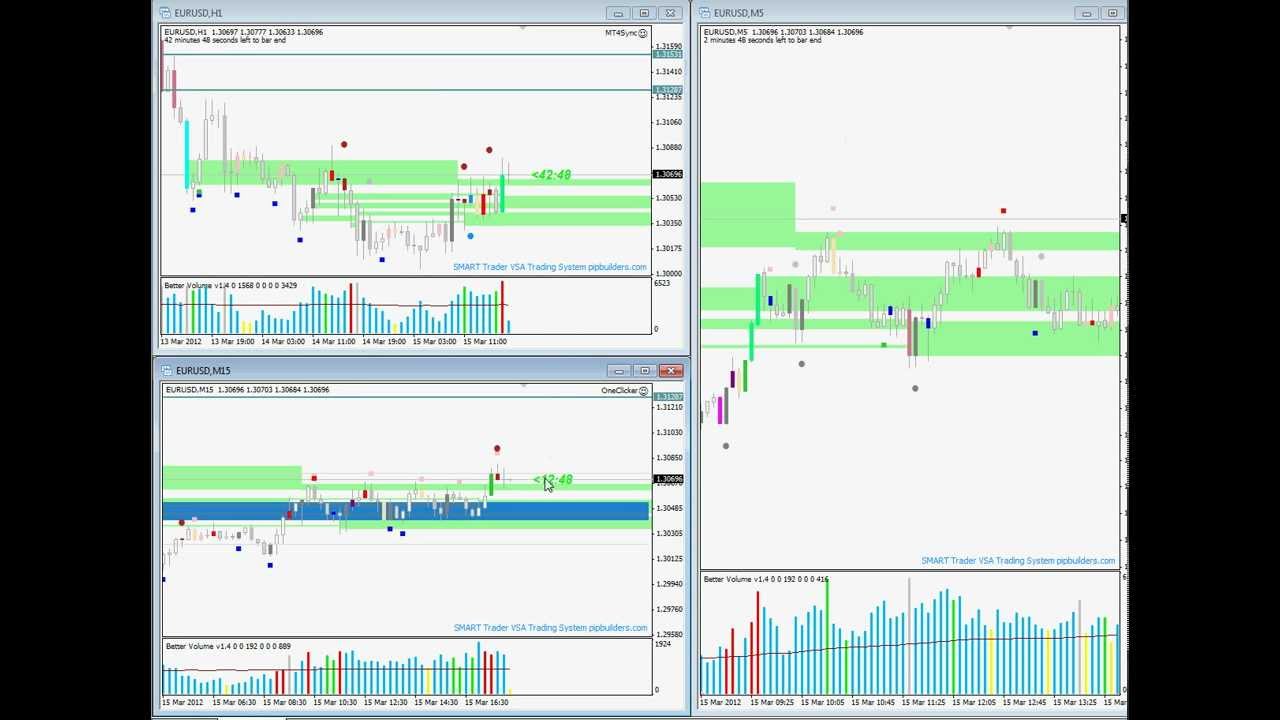 Smart Volume Spread Analysis in Action using High Volume Zones (HVZ ...