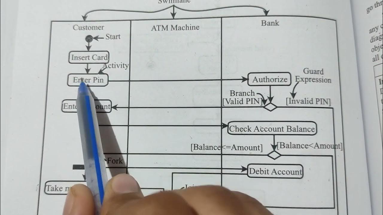 Activity Diagram in UML diagrams | Software Engineer - YouTube